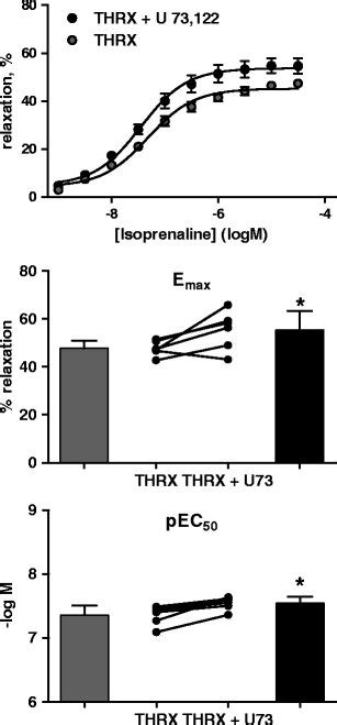 Effect Of The Phospholipase C Inhibitor U 73122 10 μm On