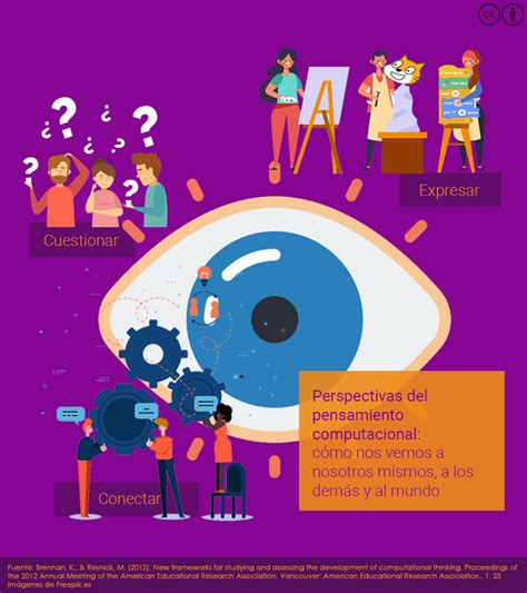 El Marco De Brennan Resnick III Perspectivas Code INTEF