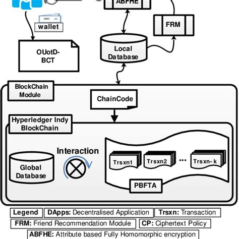 The Proposed Sensitive Data Protection Model Architecture Assumed