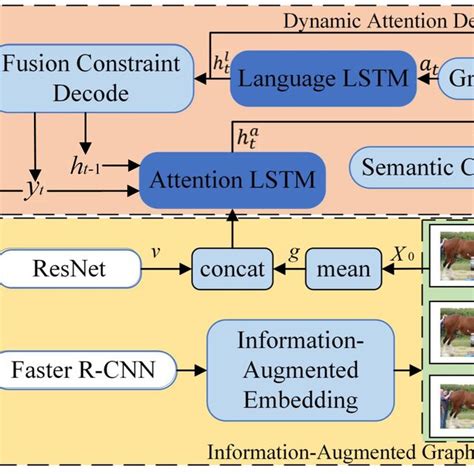 The IANR Includes An Information Augmented Graph Encoder And A Dynamic