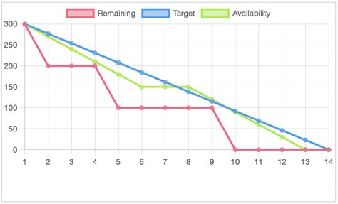Burndown Chart Canvas App Custom Component