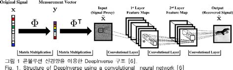 Figure 3 From Analysis Of Signal Recovery For Compressed Sensing Using Deep Learning Technique