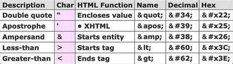 Ascii Table With Html Entity Html Escape Characters Complete List Of