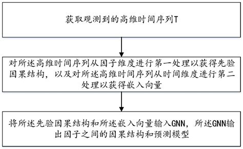 基于有效转移熵的高维时间序列因果结构构建方法及系统与流程