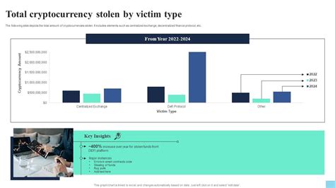 Total Cryptocurrency Stolen By Victim Type Hands On Blockchain Security Risk Bct Ss V Ppt Sample