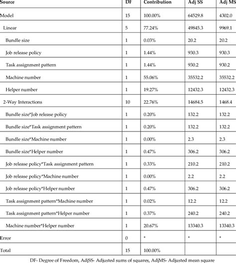 Analysis Of Variance Of The Design Scenarios Download Scientific Diagram