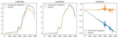 Some Mismatch Between Accleration And Velocity Data · Issue 351
