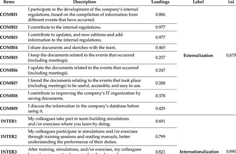 factorial loads and robustness tests obtained in the exploratory