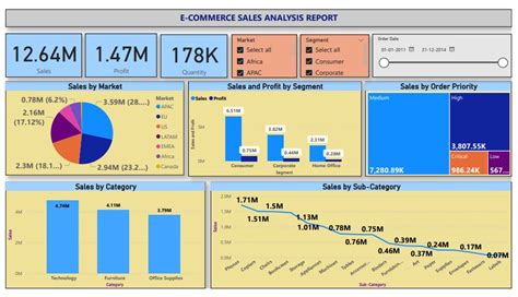 Arunima Nayak On Linkedin Powerbi Dataanalyst Visualization Data