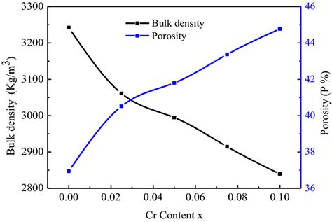 Variation Of Bulk Density Porosity Of Cr Content X Download