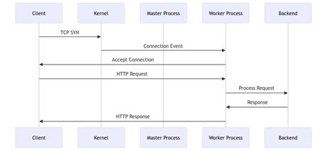 Understanding Nginx Worker Architecture Powering Modern Web Servers