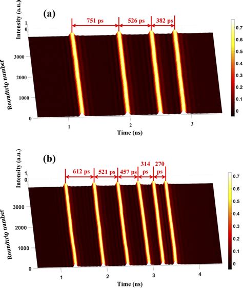 3d Contour Plots At A 300 Mw And B 495 Mw Download Scientific