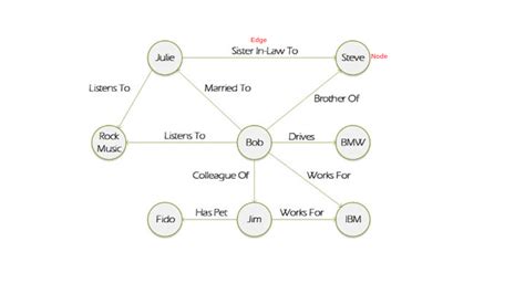 Neo J Database Use Cases And Advantages For Your Business