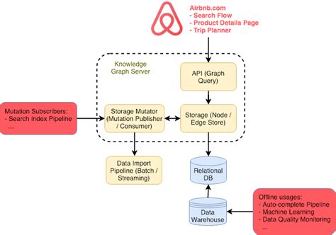 Contextualizing Airbnb By Building Knowledge Graph Airbnb Engineering