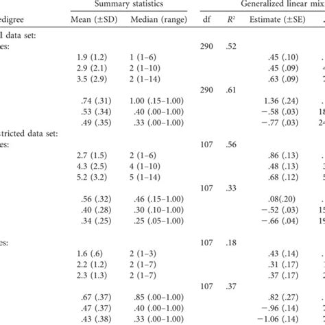 Summary Statistics And Generalized Linear Mixed Models Estimating