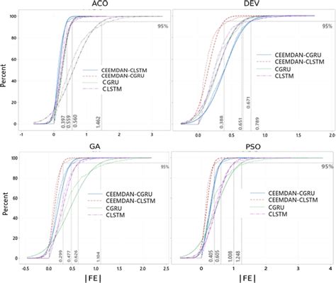 Empirical Cumulative Distribution Function Cdf In Forecasting Error