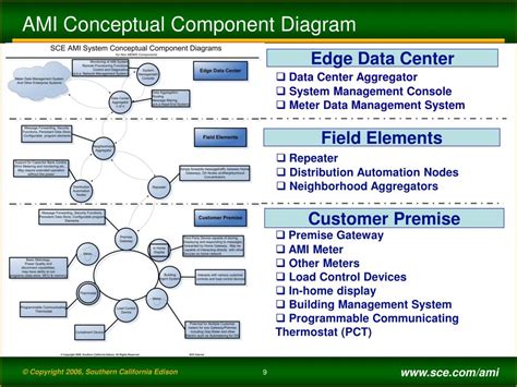 Ppt Southern California Edisons Ami Systems Design Powerpoint Presentation Id 3422310