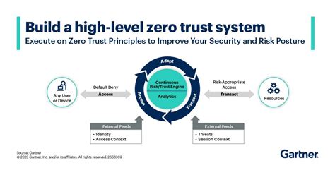 Gartner For It On Linkedin Gartnerit Security Zerotrust