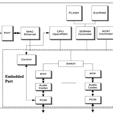 Soc Based Openrisc Hardware Architecture For Audio Application