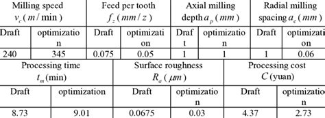Comparison Of Optimization Results Download Scientific Diagram