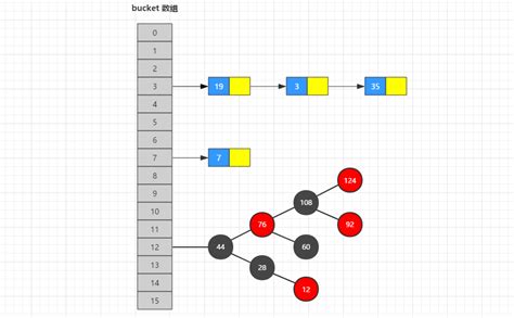 深入 Hashmap Nekolrs Blog