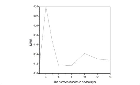 The Hidden Layer Node Numbers Vs Mre Error On The Validation Set