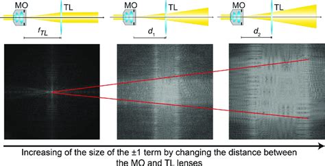 Spreading Of The ±1 Diffraction Orders When The Dhm System Does Not