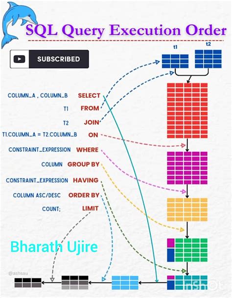 Sql Query Execution Order💠how Sql Works💠sql For Beginners💠viral Bgm Bharathujire🎶🎶 Youtube