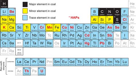 Major Minor And Trace Elements Coal Kentucky Geological Survey University Of Kentucky