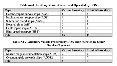 Navy Releases Long Range Shipbuilding Plan That Drops Emphasis On 355 Ships Lays Out Fleet