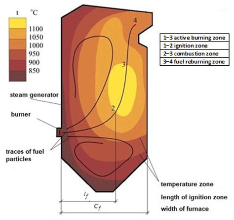 Energies Free Full Text Management Of The Torch Structure With The New Methodological Energies Free Full Text Management Of The Torch Structure With The New Methodological