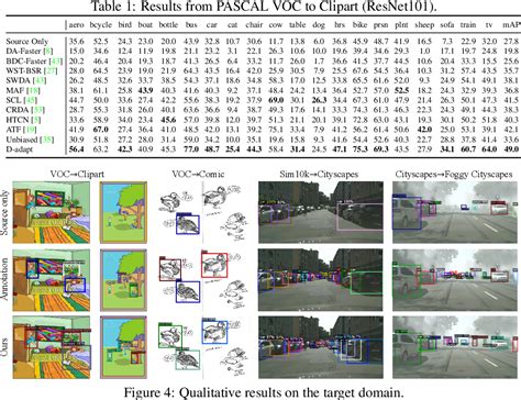 Figure 4 From Decoupled Adaptation For Cross Domain Object Detection