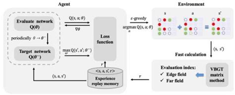 Figure 3 From Deep Reinforcement Learning Based Pin Map Optimization Of Bga Package For Emc