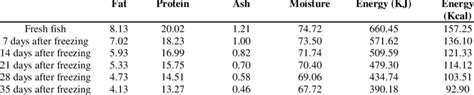 Proximate Nutrients And Energy Values In Fresh And Frozen Fish In