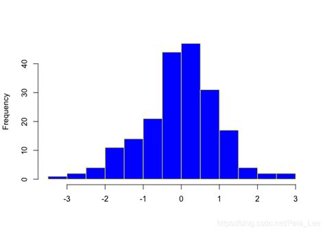 R语言绘制频率直方图r语言频率直方图 Csdn博客 R语言绘制频率直方图r语言频率直方图 Csdn博客