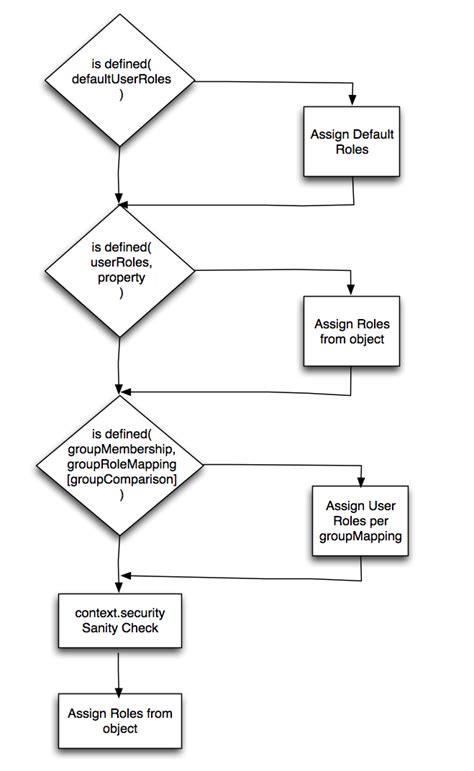 managing authentication authorization and role based access control open identity platform