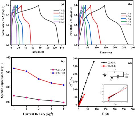 Gcd Curves Of Cmo A A Cmo B B At Different Current Densities C