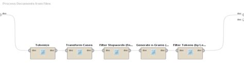 Text Mining And Analysis Process In Rapidminer Download Scientific