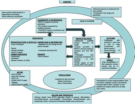 the health system dynamics framework adapted from van olmen is
