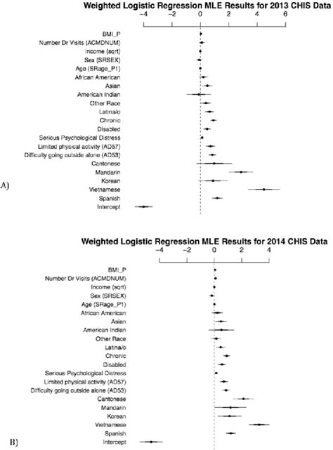 A Weighted Logistic Regression Mle Parameter Estimates And 95 Download Scientific Diagram