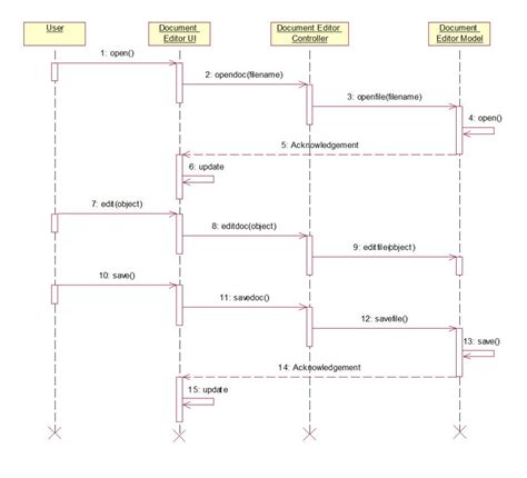 Document Editor UML Diagrams Startertutorials