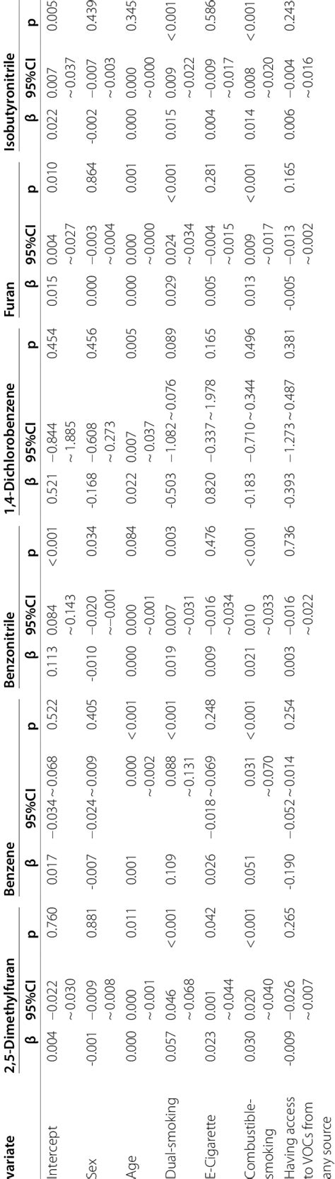 multivariable linear regression model of 6 vocs download scientific