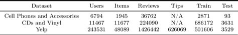Table 1 From Explaining Recommendation System Using Counterfactual