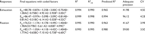 Second Order Equation Showing Responses And Fitness Of Quadratic Model