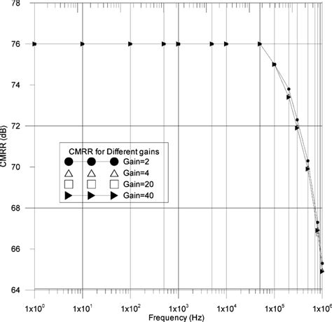CMRR For Different Gain Values Download Scientific Diagram