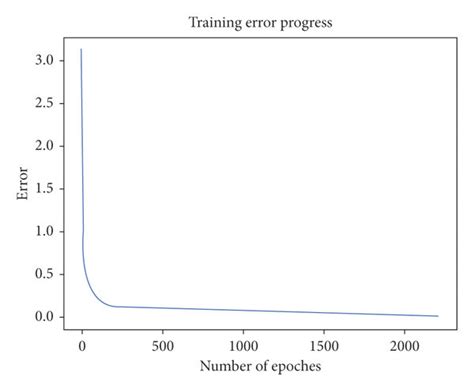 Bp Neural Network Training Error Process Download Scientific Diagram
