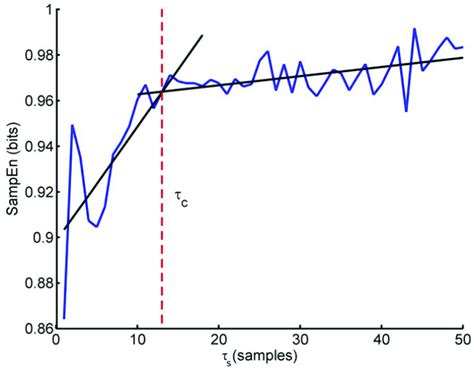 Example Of SEMG Multiscale Entropy And Identification Of The Critical Download Scientific