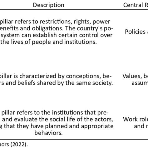 Regulative Cognitive And Normative Elements Download Scientific