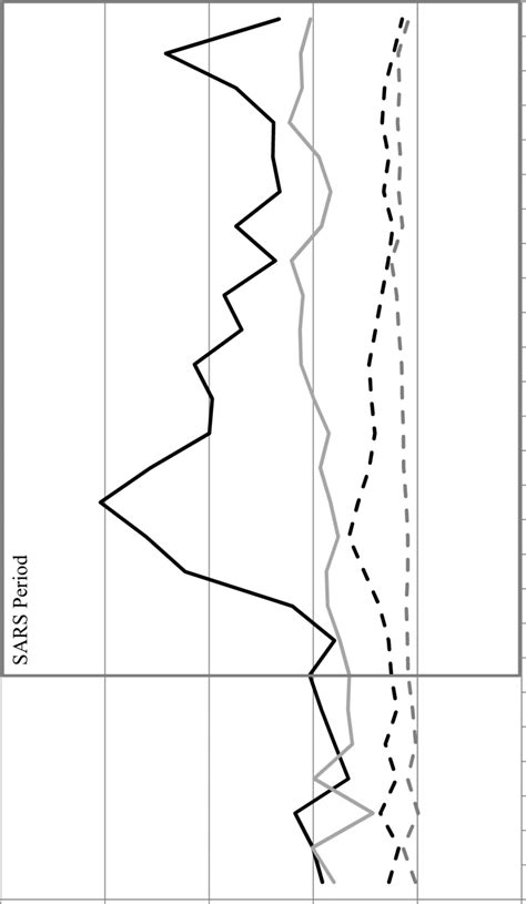 The Coefficient Of Variation Within And Across Groups By Two Week Period Download Scientific