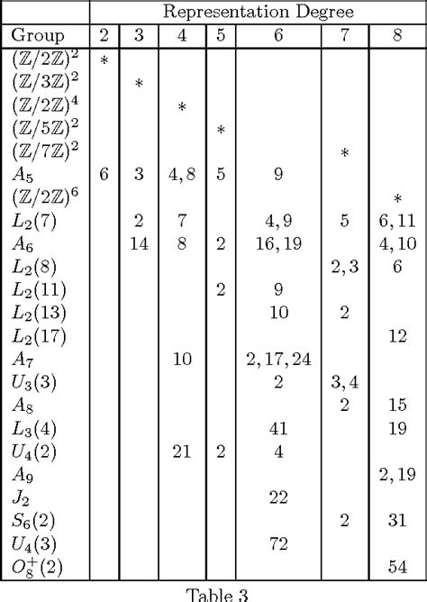 Table 3 From Quotients Of Calabi Yau Varieties Semantic Scholar